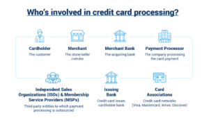 Merchant Acquirer Fees Explained - Merchant Cost Consulting