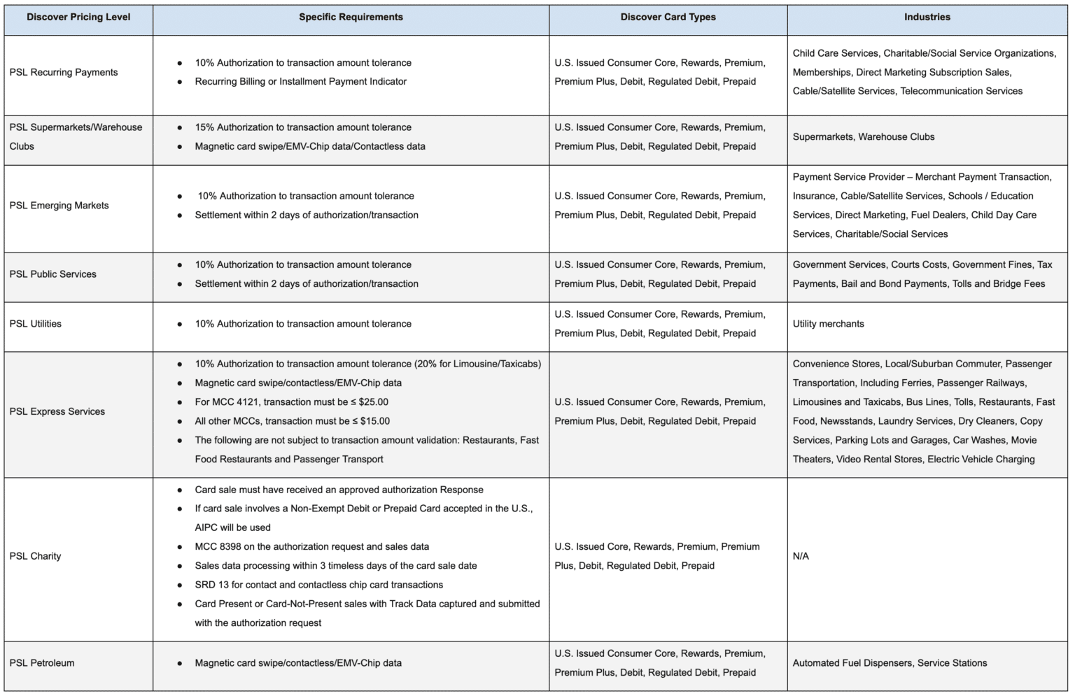 Discover Interchange Qualification Matrix
