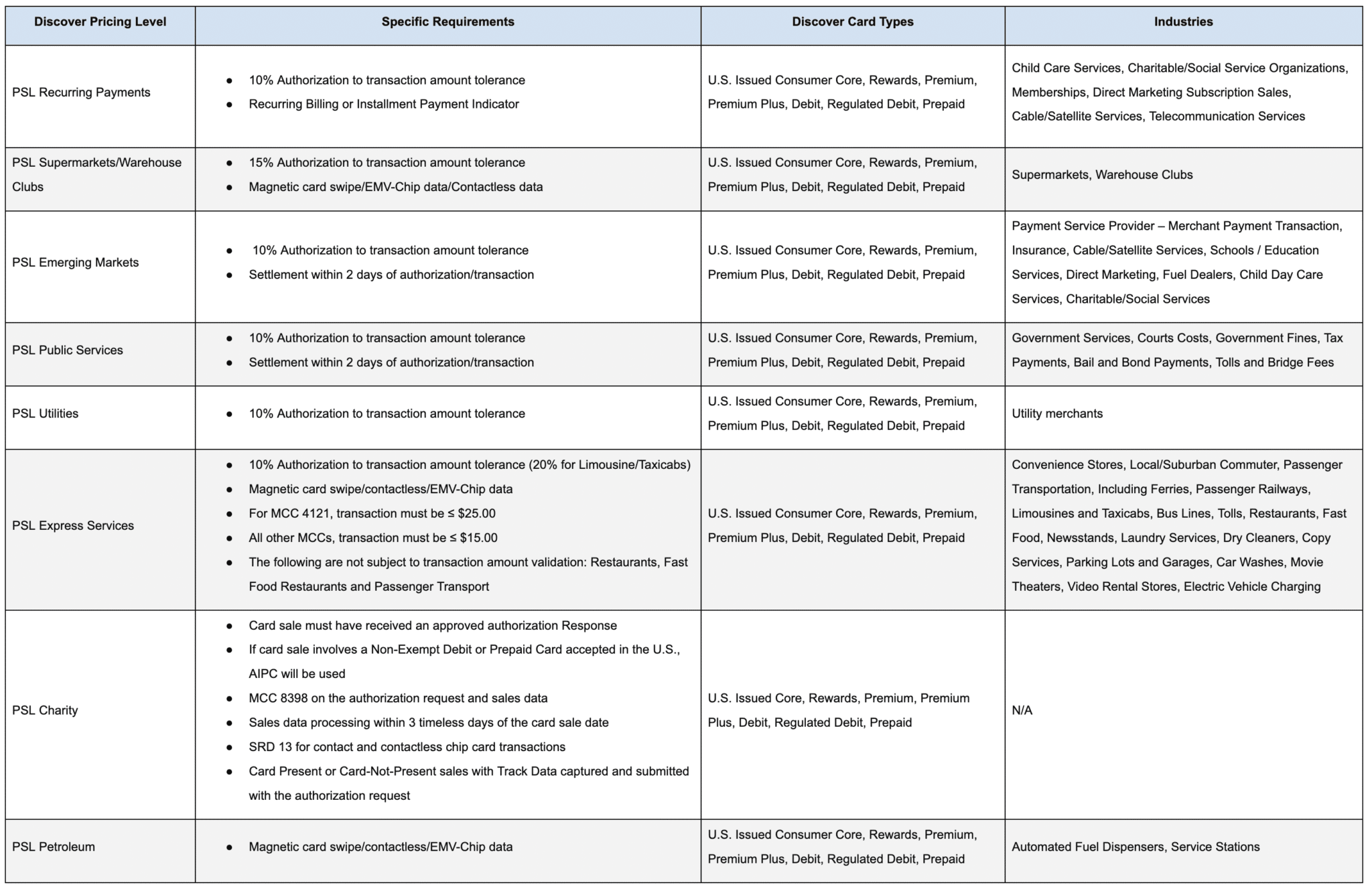 Discover Interchange Qualification Matrix