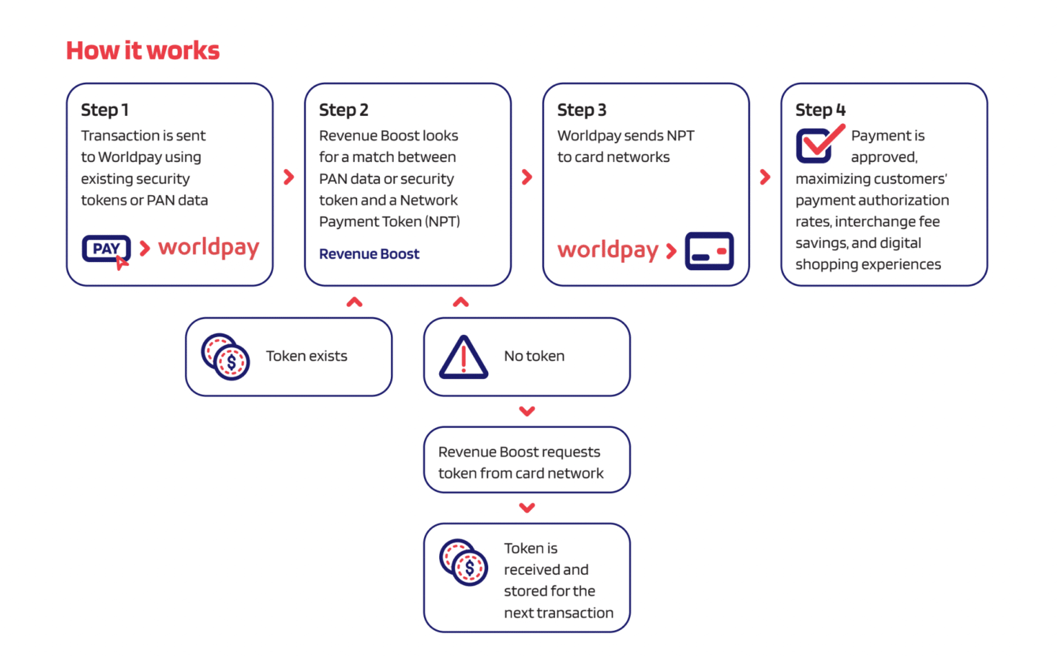 Network Tokens Explained: A Merchant’s Guide to Secure Payments