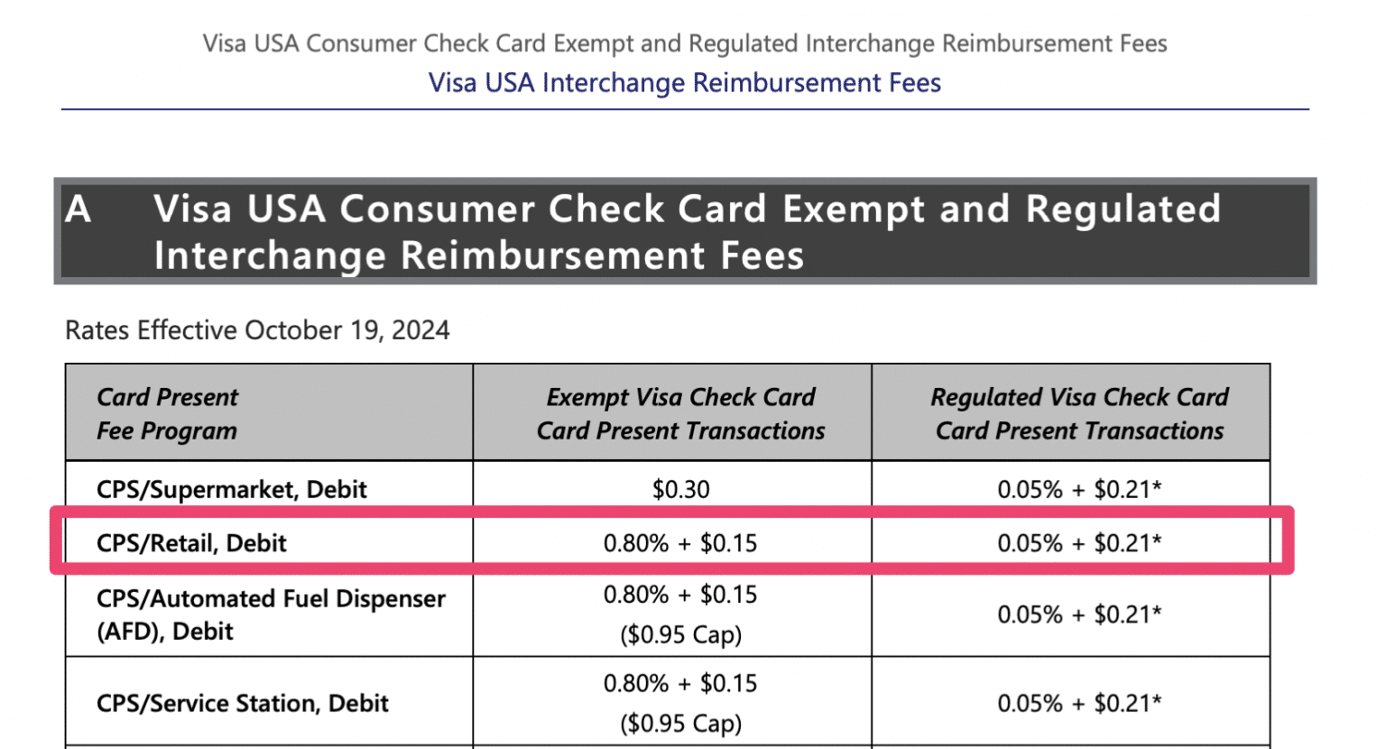 Visa Non-Qualified Consumer Credit Fee Explained