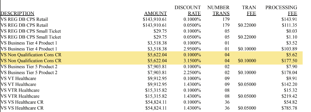 Visa Non-Qualified Consumer Credit Fee Explained