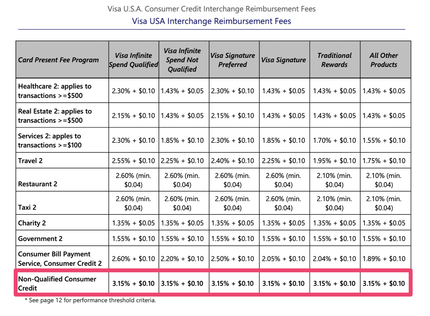 Visa Non-Qualified Consumer Credit Fee Explained