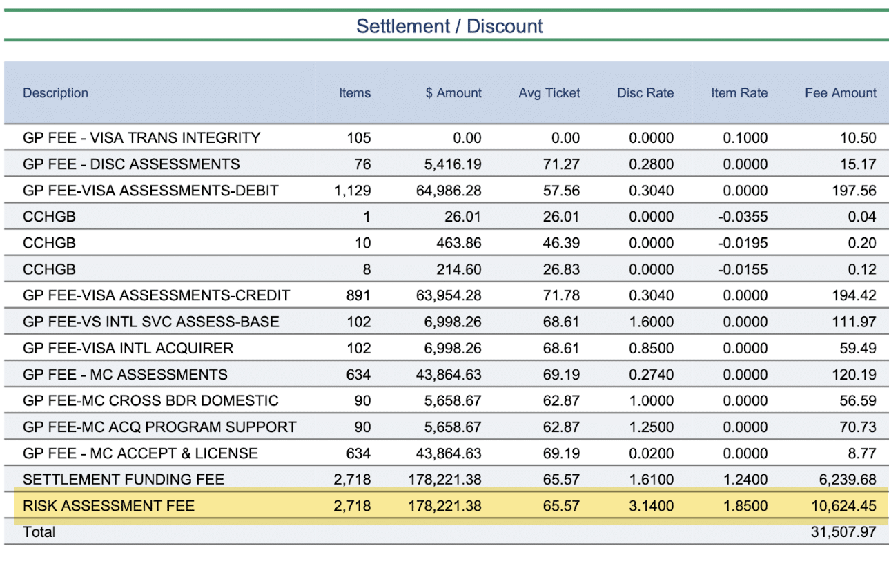 Risk Assessment Fees in Payment Processing Explained