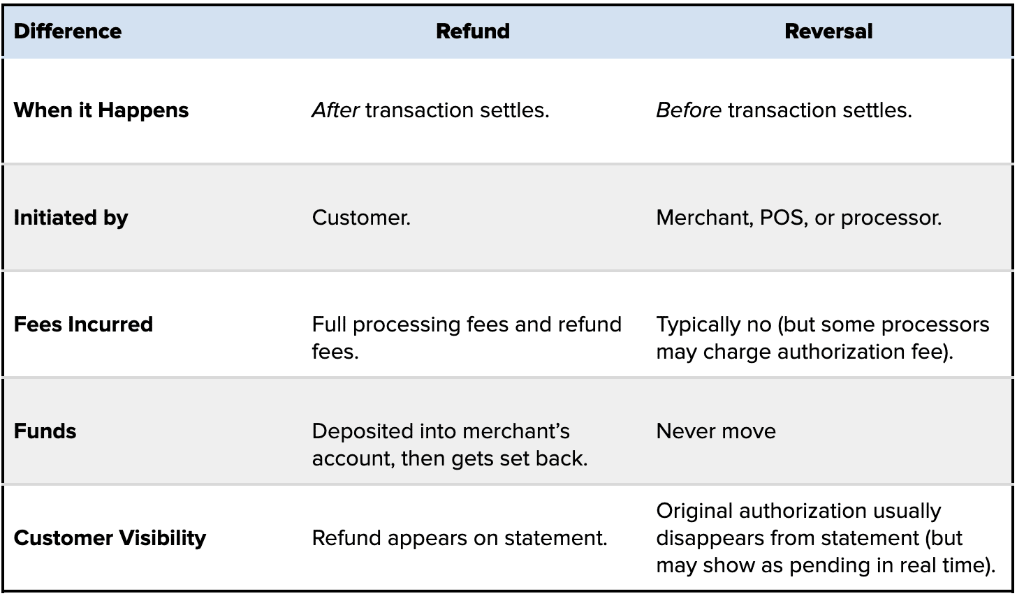 Refunds vs. Reversals in Payment Processing: Key Differences