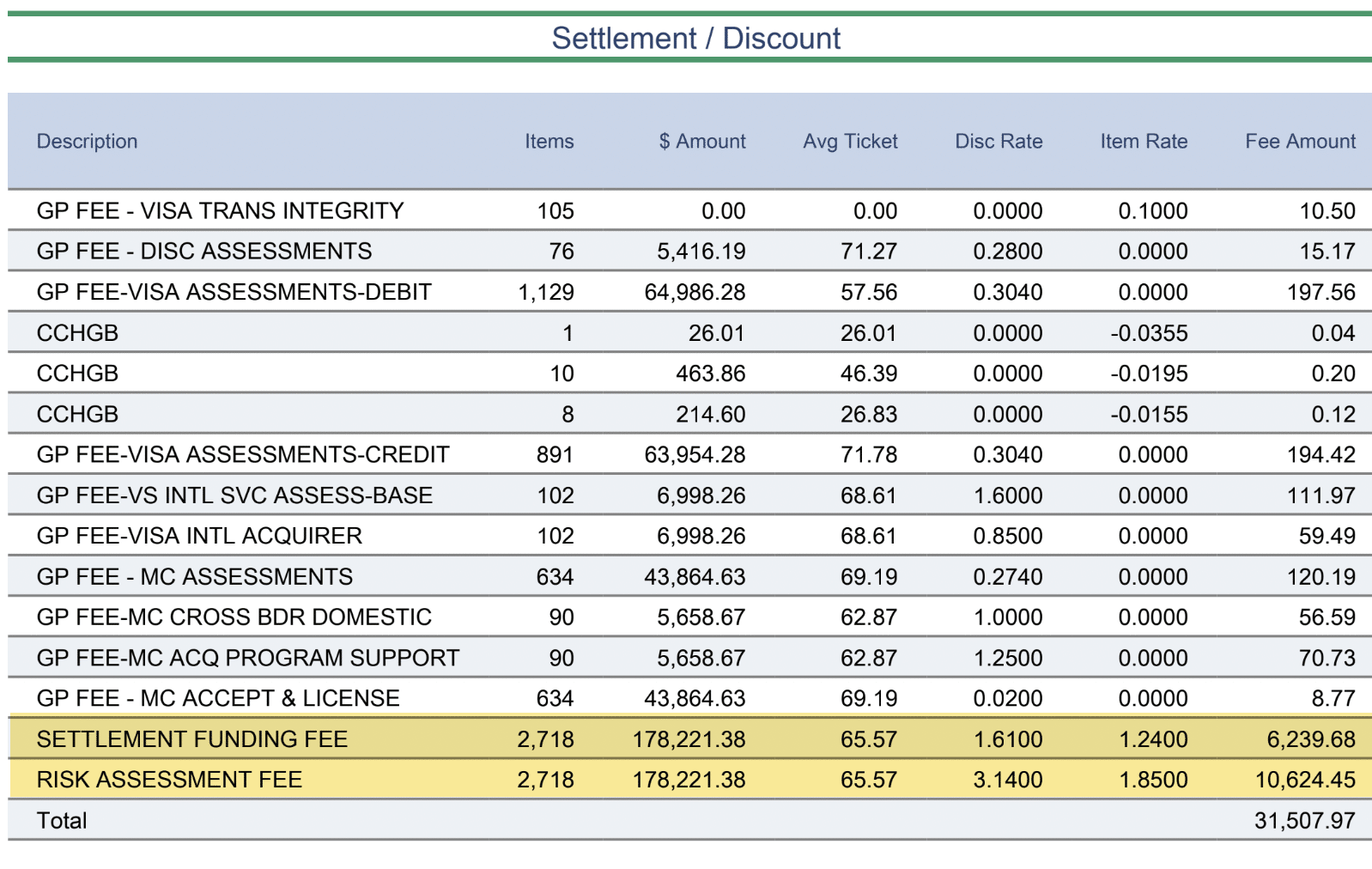Random Fees on Merchant Processing Statement? What to Do