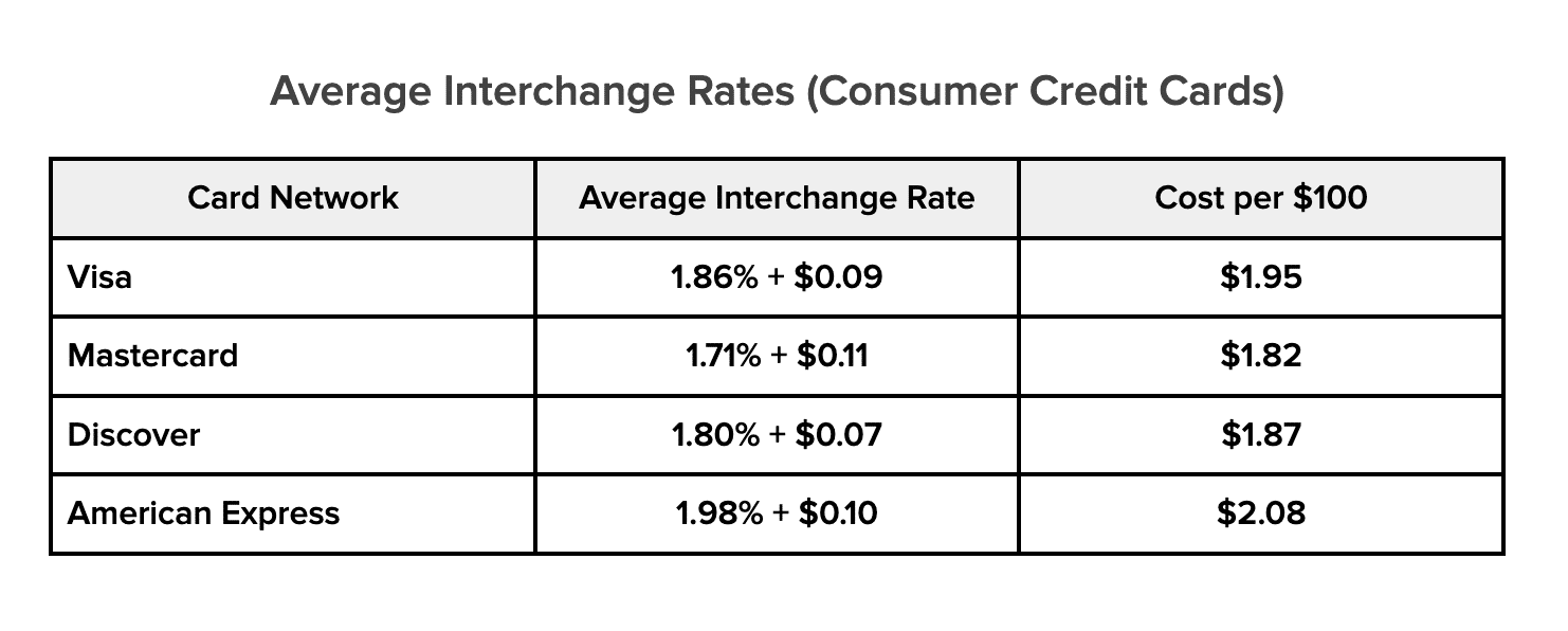 How Are Interchange Rates Calculated? (With Examples)