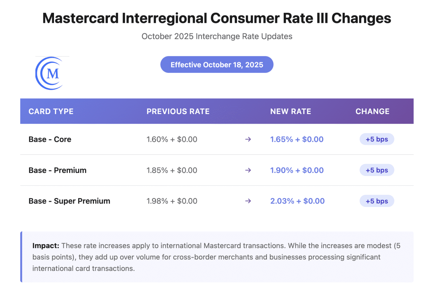 October 2025 Interchange Updates: What’s New for Merchants