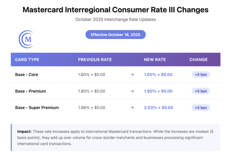 October 2025 Interchange Updates: What’s New for Merchants