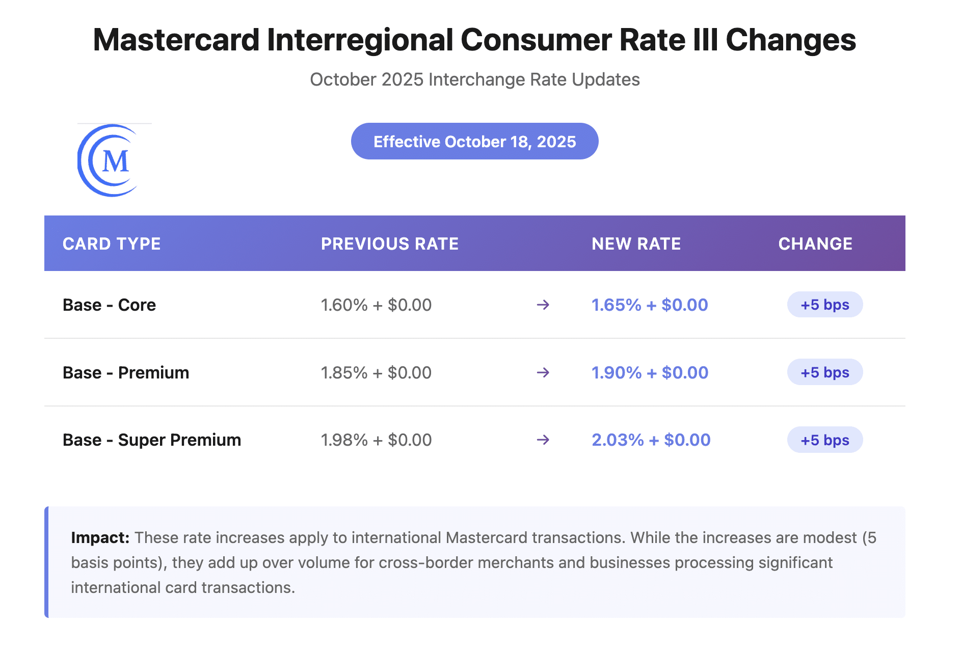 October 2025 Interchange Updates: What’s New for Merchants