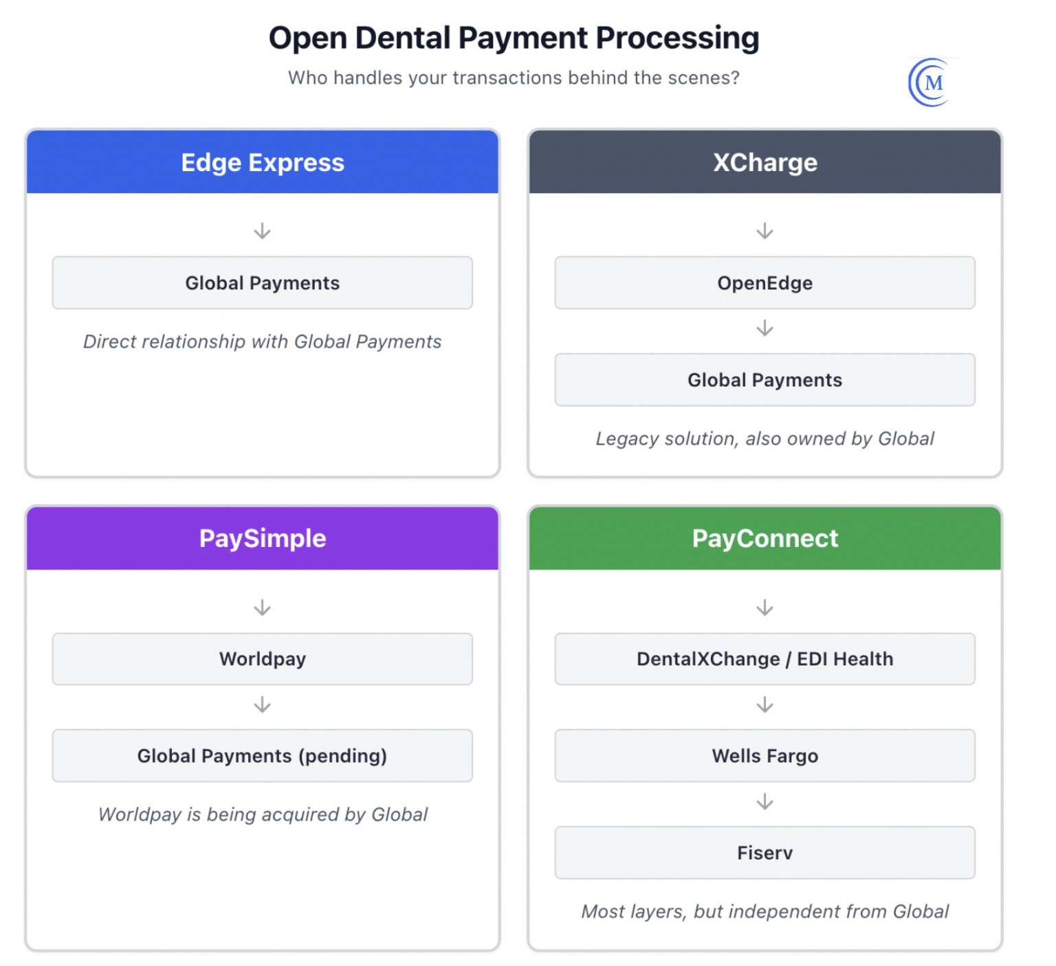 Open Dental Payment Processing Review (2026)