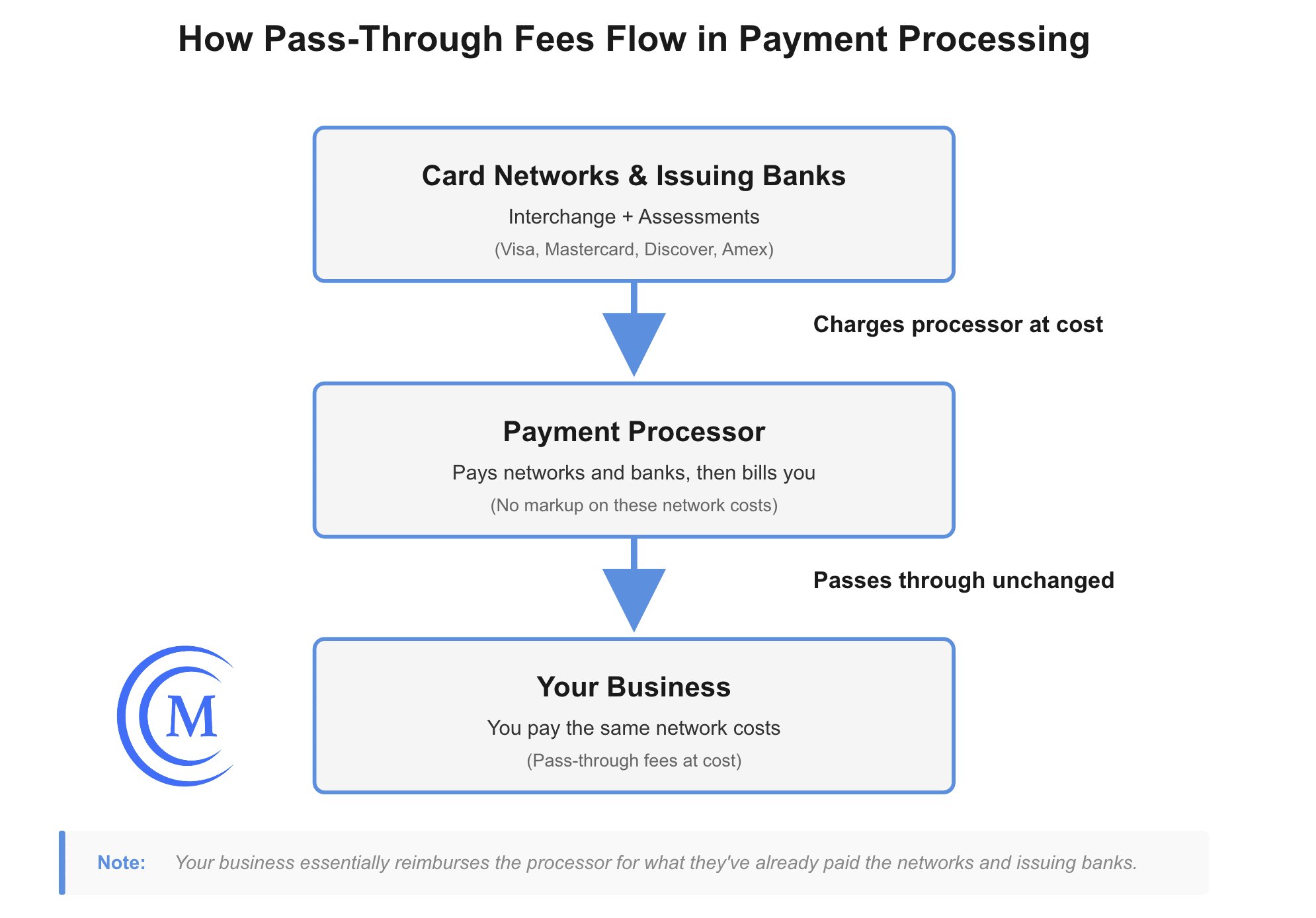 Pass Through Fees in Credit Card Processing: Ultimate Guide